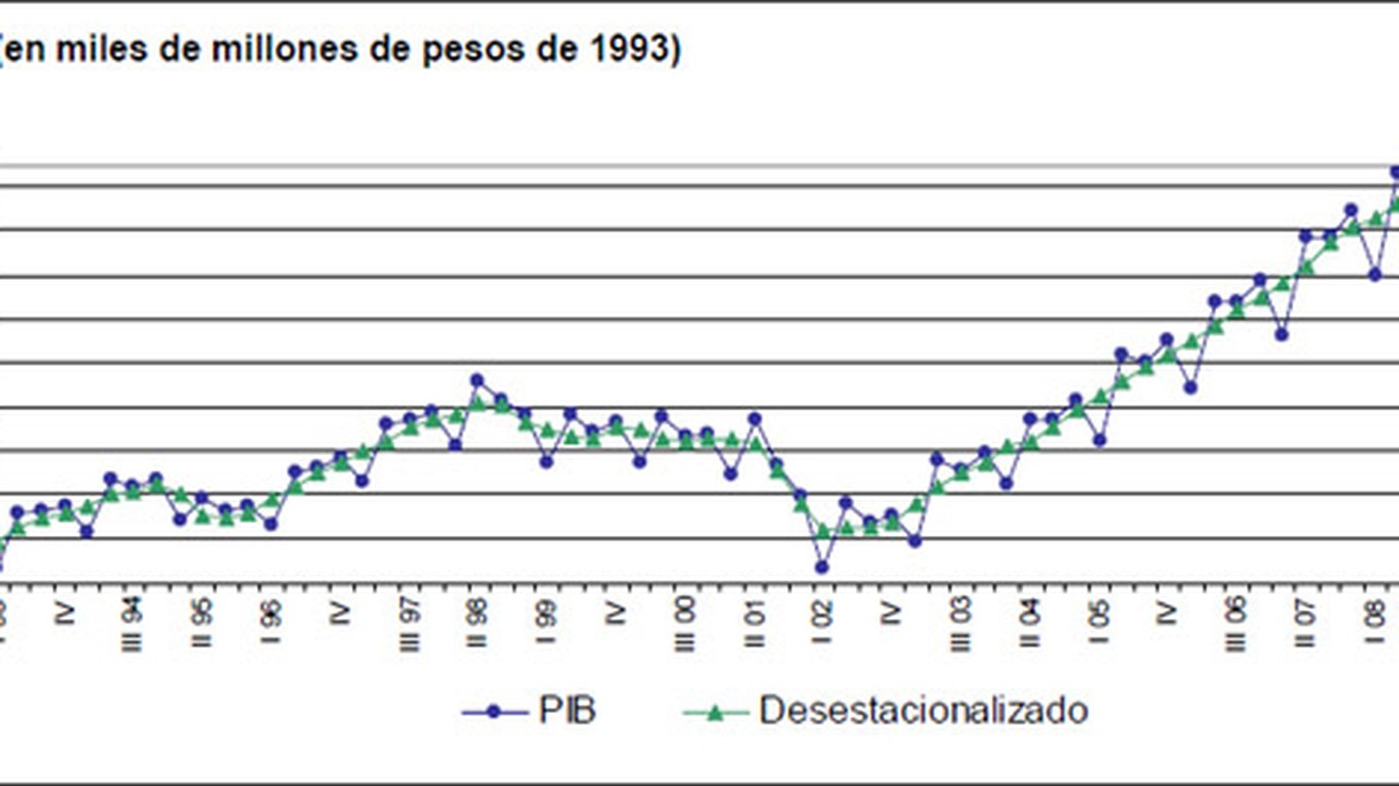 Para el INDEC, el PBI creció 2% en el primer trimestre del año