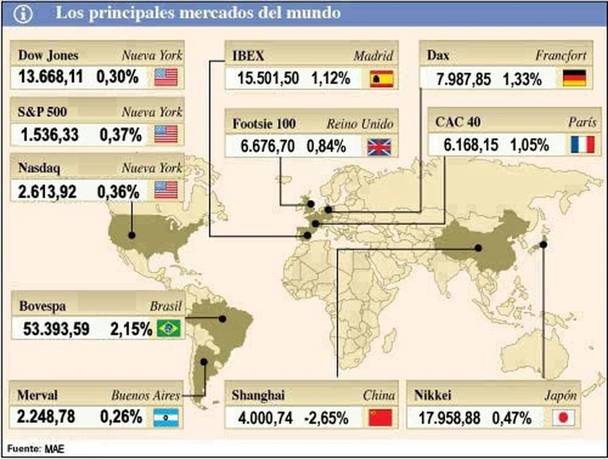Suben Fuerte Los Bonos Y El Merval Marca Otro Récord