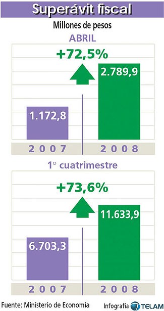 El superávit fiscal de abril alcanzó $2.789 millones