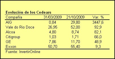 Qué son los Cedear y cuáles se presentan como buenas alternativas de ...